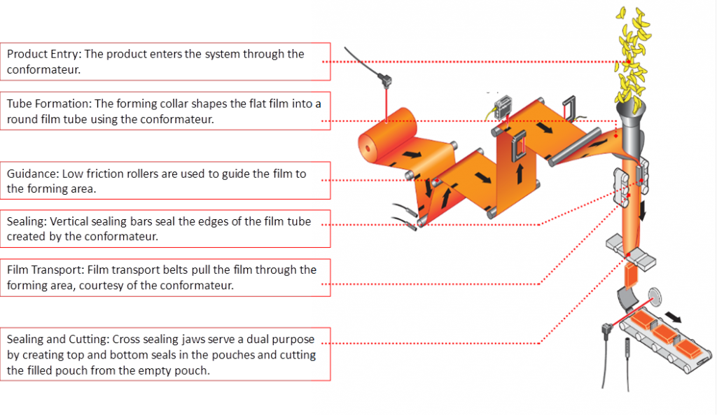 Unlocking Excellence in Packaging: The World of VFFS Machines